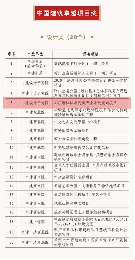 【聚焦发展】公司亦庄新城城市更新产业升级规划项目获得中国建筑卓越项目奖（设计类）！