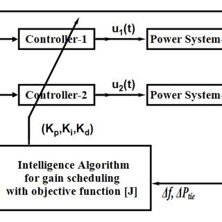 Closed Loop Feedback Control System Tuning PID Parameters Download Scientific Diagram