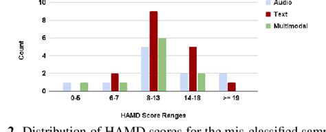 Multimodal Depression Classification Using Articulatory Coordination Features And Hierarchical