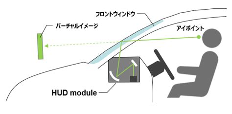 Ar Hudにおける活用事例 6in1センサ パナソニック