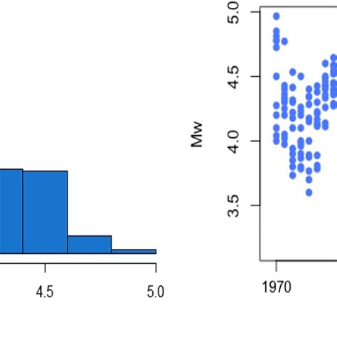 The Acf Left Side And Pacf Right Side Graphs Of The Monthly Average Download Scientific