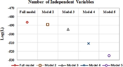 Log L Level For Different Models Models With Variables Model 1 Download Scientific