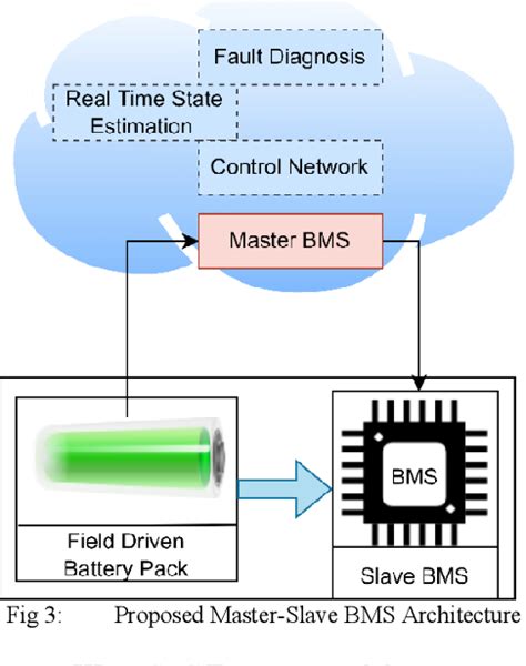 figure 2 from analysis of soc estimation for master slave bms