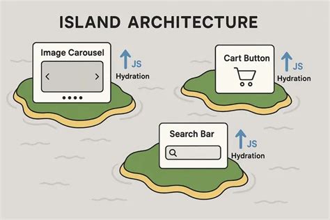 React 렌더링 방식 이해하기 Ssr Ssg Hydration React 알고 쓰자 7일차 Promleeblog