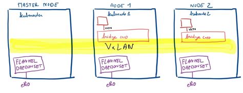 Machine Learning With Docker And Kubernetes Install A Cluster From Scratch By Xavier Vasques