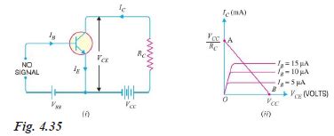 Explain Transistor Load Line Analysis