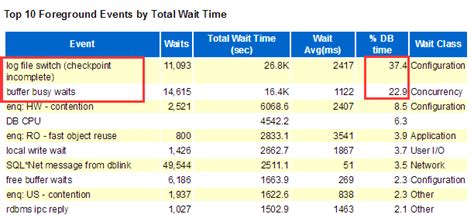 oracle redo 日志设置过小导致数据库效率低下 志华软件知识库