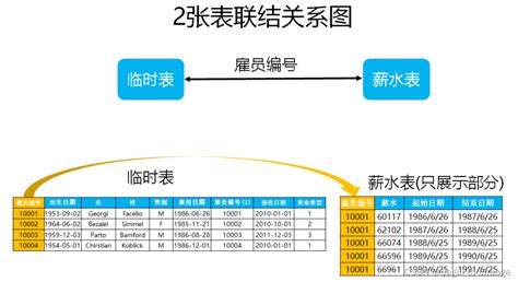 Sql图解面试题：如何分析员工奖金？（多表连接、case When）case When 员工表 Csdn博客
