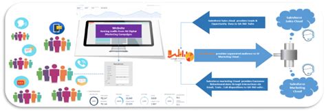 Google Analytics 360 Salesforce Marketing Cloud Integration