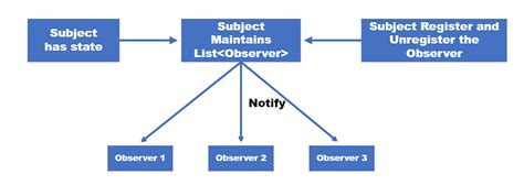 observer design pattern in c