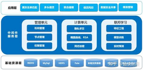 百融云创助力金融机构数智化转型，进行私域流量革命 知乎
