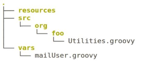 groovy - Jenkins Shared Library - Importing classes from the /src folder in /vars - Stack Overflow