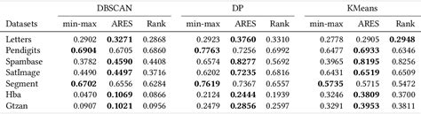 Table 2 From Enabling Clustering Algorithms To Detect Clusters Of