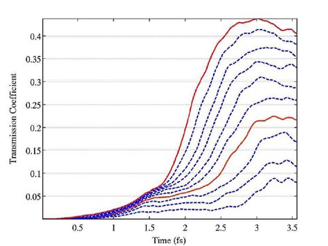 R X T Versus Time Plot Download Scientific Diagram