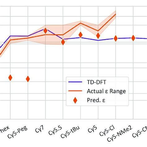 ML predicted extinction coefficients ε and TD DFT calculated transition