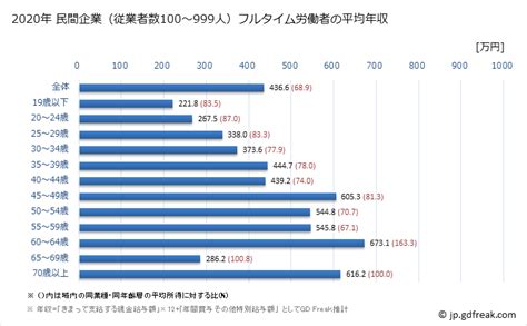 グラフで見る 東京都の平均年収 情報通信機械器具製造業の常雇フルタイム 民間企業（従業者数100～999人）フルタイム労働者の平均年収