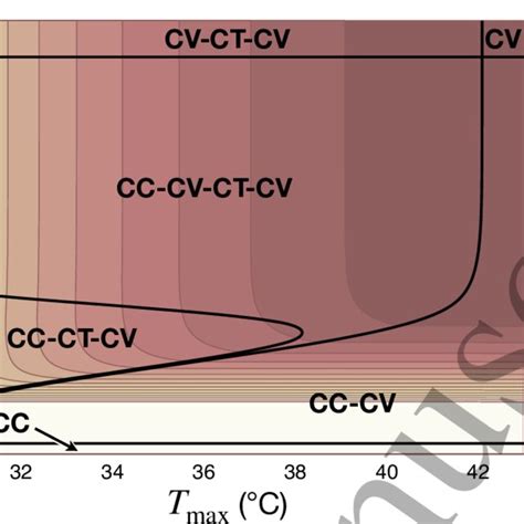Cc CΦ Charging Protocol At Three Values Of Φ Max For The Thin Film