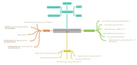 صياغة الأهداف التدريسية وفقا لمعيار المحتوى ومعيارا التعلم Coggle
