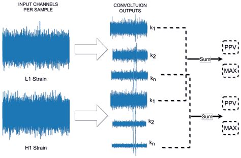 Random Convolutional Kernels For Space Detector Based Gravitational
