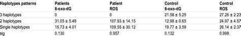 Impact Of OGG1 Gene Haplotypes In The 8 Oxo DG And ROS In Study Groups