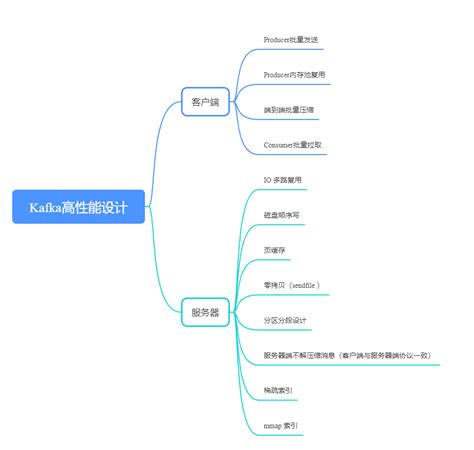 Kafka入门与核心设计 Trumandus Blog