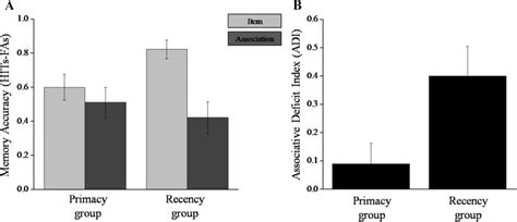 A Memory Accuracy As A Function Of Stimuli Serial Position B