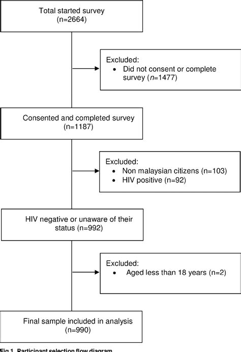 Figure 1 From Willingness To Use Pre Exposure Prophylaxis For Hiv