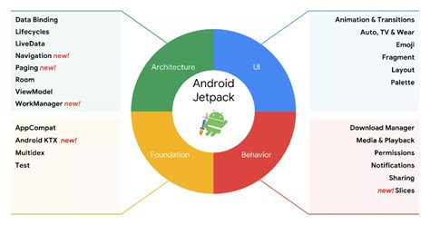 Why Choose Android Jetpack For Enhancing Mobile Development Tech Exclusive
