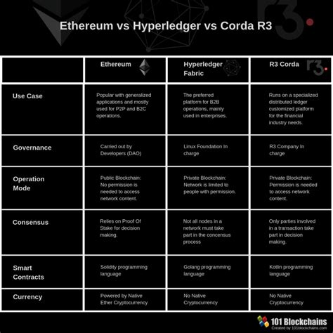 Hyperledger Vs Corda Vs Ethereum The Ultimate Comparison