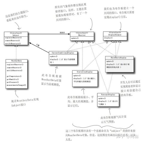 《headfirst设计模式》笔记 知乎