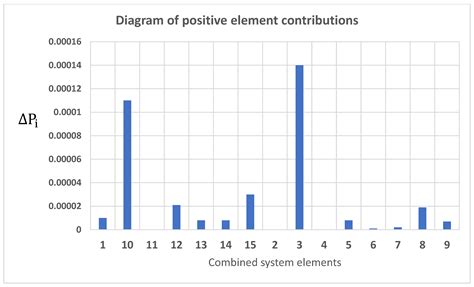 Assessment Of Reliability Indicators Of Combined Systems Of Offshore