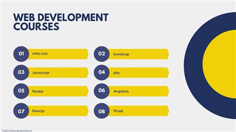 Ppt What Is Web Development And Courses Powerpoint Presentation Free