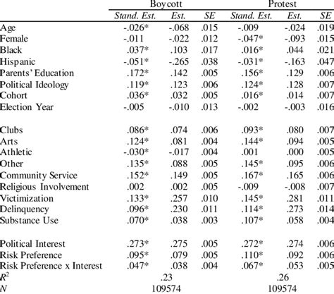 Standardized Estimates Unstandardized Estimates And Standard Errors