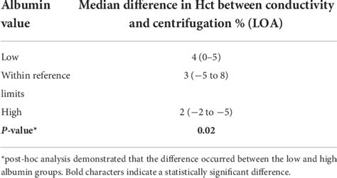Table 2 From Comparison Of Four Different Hematocrit Assays And The
