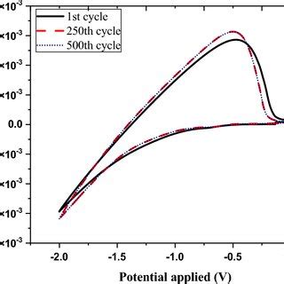 Cyclic Voltammetry Of TiO2 FTO In EG LiCl Liquid Electrolyte O Li