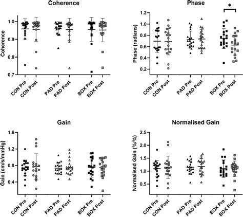 Transfer Function Analysis Output From The 005 Hz Frequency Of The Download Scientific Diagram