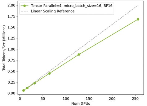 Train Generative Ai Models For Drug Discovery With Nvidia Bionemo Framework Nvidia Technical Blog