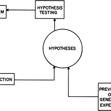 The Hypothetico Deductive Model Of Feightner Et Al 1977 Download