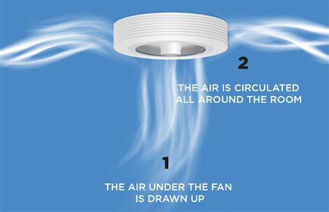 How The Exhale Fans Works Bladeless Fan