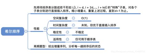【数据结构】查找与排序数据结构 排序与查找524 魔音吉他 Csdn博客