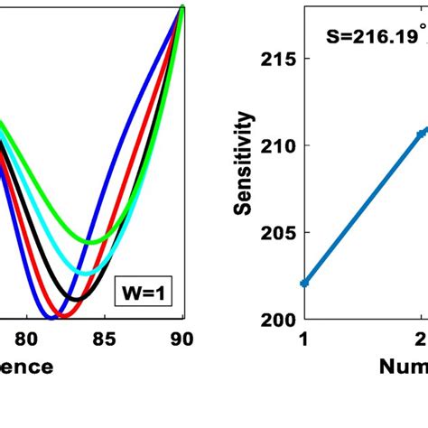 A Reflectivity Curve For P Polarized Light Vs Incidence Angle With