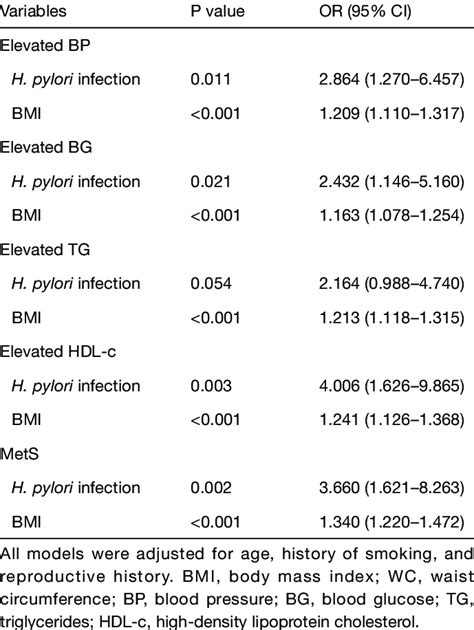 Multivariable Logistic Regression Analysis Of Risk Factors Of Metabolic