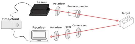Detection Of Underwater Targets Using Polarization Laser Assisted Echo Detection Technique