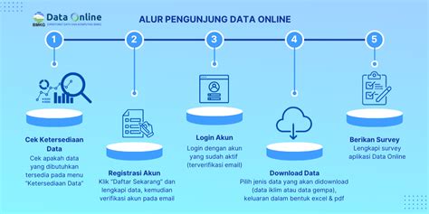Data Online Direktorat Data Dan Komputasi Bmkg