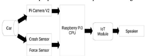 figure 1 from iot enabled driver drowsiness detection using machine