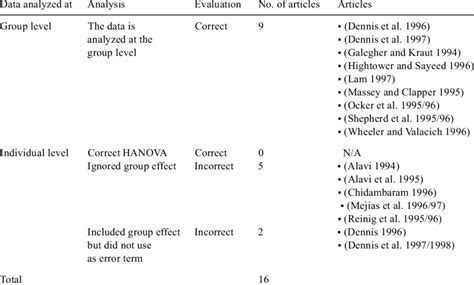 Overview Of The Analysis Of Group Data In Four Years Of Mis Research