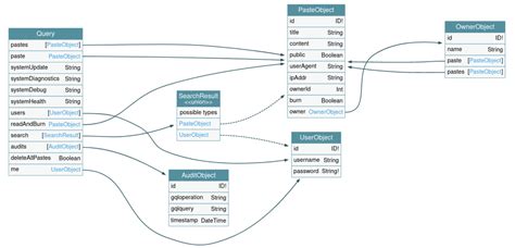 feedback driven api exploration at the service of graphql security