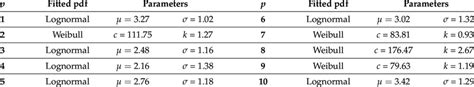 Fitted Pdfs Parameters For Different Purposes Download Scientific Diagram