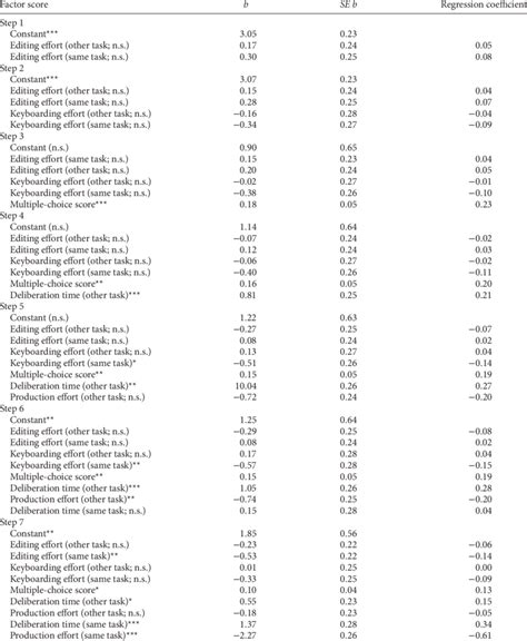 Hierarchical Linear Regression Predicting Item Score For The Knowledge