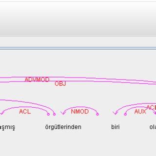 The Interface Used To Mark The Dependency Relations Download Scientific Diagram